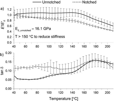 Evolution Of A Normalised Storage Modulus E′ E′ 0 And B Damping Ratio