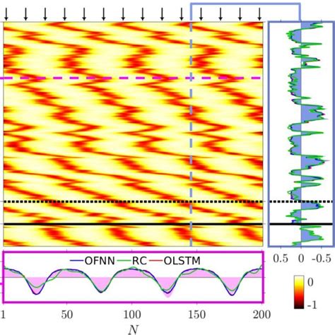 Spatiotemporal Plot Of A Turbulent Chimera State As Is Generated In