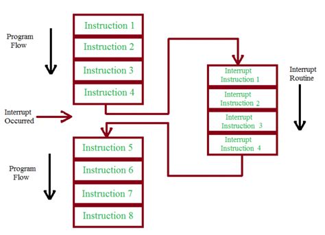 nested vectored interrupt controller nvic arm cortex m