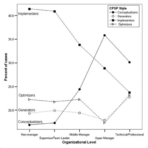 Mix Of Cpsp Styles By Organizational Level Download Scientific Diagram