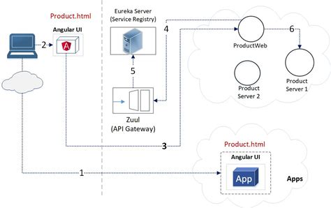microservices design with zuul api gateway microservices
