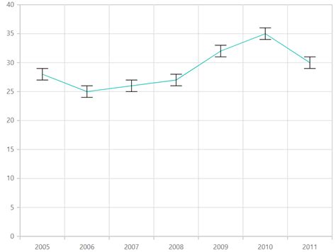 error bar chart in blazor charts component syncfusion