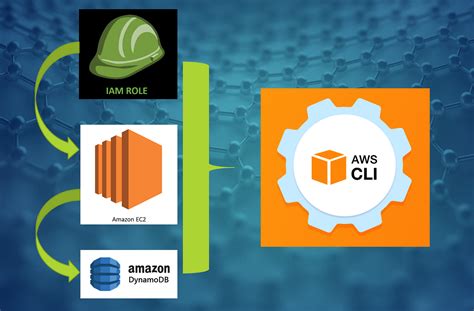 iam roles ec2 instances and dynamodb — using only aws cli by todd