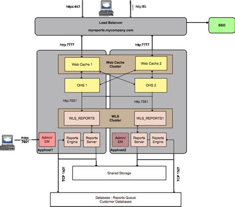 configuring high availability for oracle portal forms reports and
