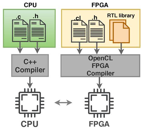 Electronics Free Full Text Cnn2gate An Implementation Of