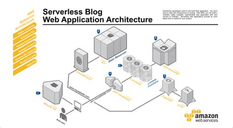 amazon api gateway resources api management amazon web