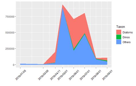 r formatting x axis with different dates in ggplot2