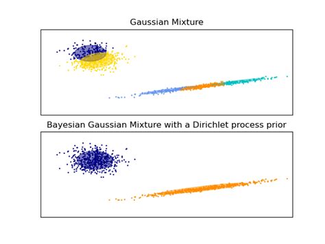 2 1 gaussian mixture models — scikit learn 0 24 1