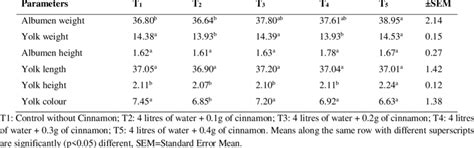 Mean Values Of Cinnamon On Internal Egg Quality Characteristics Of