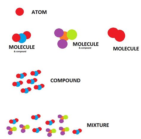 Difference Between Atom And Molecule Makenasrmahoney