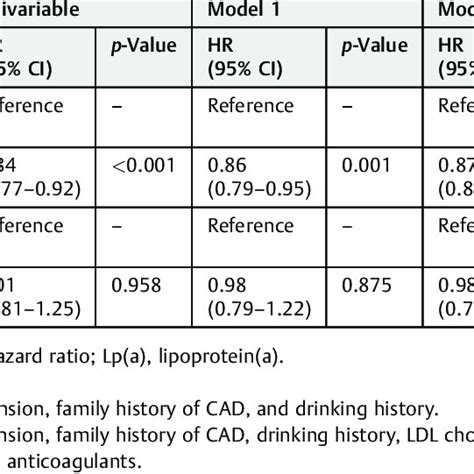 Multivariable Cox Regression Analyses For The Primary And Secondary