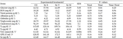 Effects Of Different Sources Of Selenium Supplementation On Antioxidant