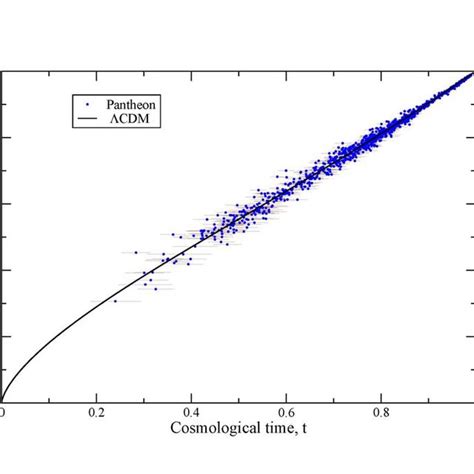 B Scale Factor Vs Cosmological Time Scale Factor And Time Are