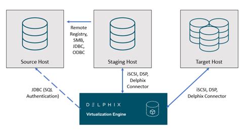 overview of requirements for sql server environments