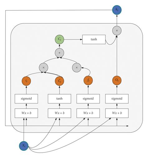 Cell Structure Of Lstm Download Scientific Diagram