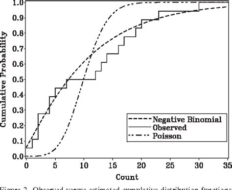 Figure 2 From Negative Binomial Control Limits For Count Data With