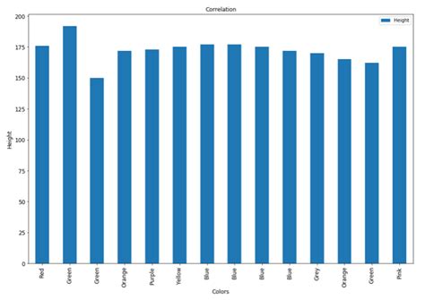 python 3 x plot graph with the data showing respective