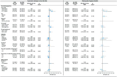 Age And Sex Adjusted Odds Ratios For Potentially Serious Incidental