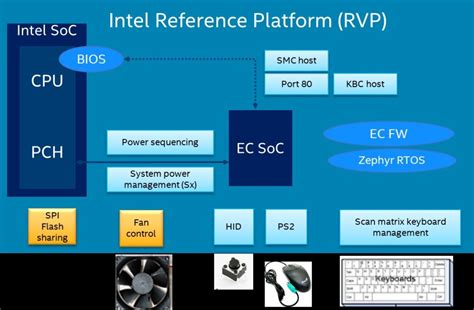 open source embedded controller firmware development with the zephyr os