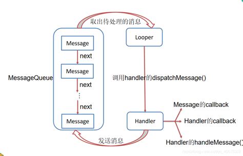 android消息处理机制——handler handler的容量 csdn博客