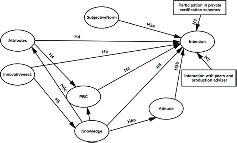 Theoretical Framework Explaining Intention Towards Intercropping