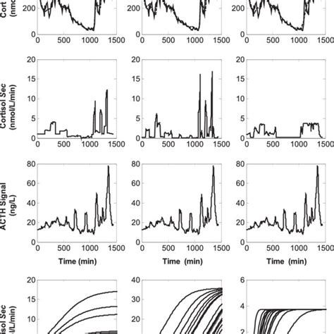 Reconstruction Under 3 Stochastic Dose Response Models Columns Of