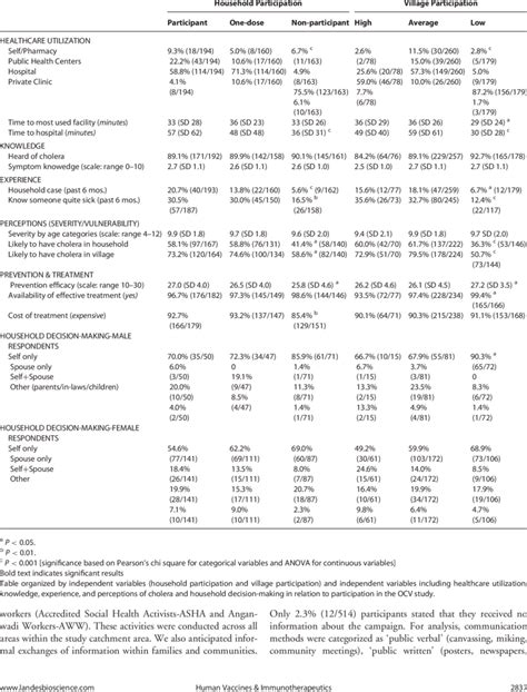 Bivariate Analysis For Healthcare Utilization Knowledge Experience