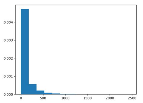 numpy random exponential in python geeksforgeeks