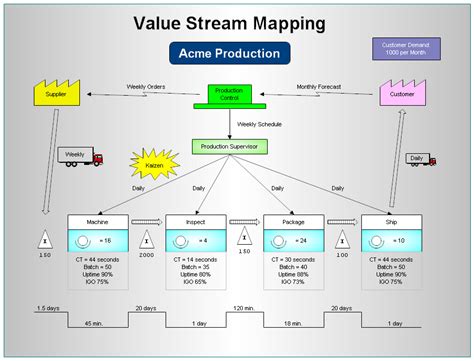 lean value stream mapping cucini lo specialista del cassone ribaltabile