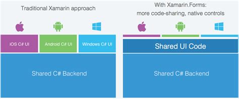 c difference between xamarin forms and xamarin cross