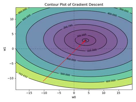 how to visualize gradient descent using contour plot in python