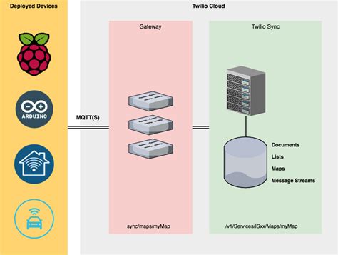 sync via mqtt overview twilio