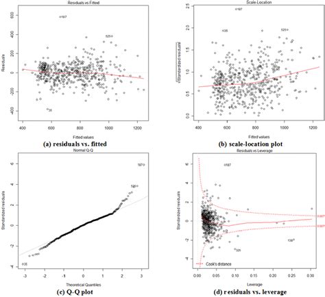 Regression Diagnostics Plots Of Mlr Model Pems Method Download