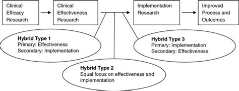 Hybrid Effectiveness Implementation Designs As Part Of The Clinical