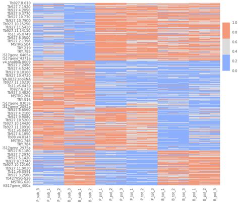 Cluster Visualization A Heatmap Of The Normalized Gene Count Values