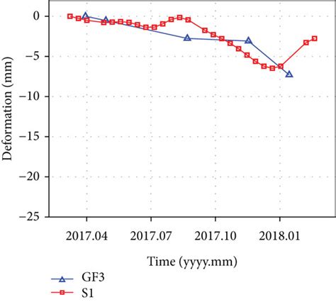 Linear Vertical Deformation Rate Map Comparison Of Three Selected Areas