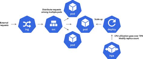 scaling kubernetes on application and infrastructure