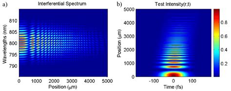 8 Simulation Of The Spatiotemporal Interference Between A Plane And A