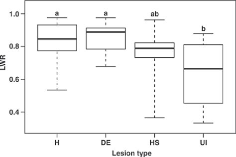 Box Plots Showing The 25th And 75th Percentile Box Median Center