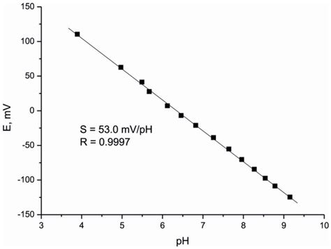 Calibration Curves For Ca Selective Electrodes Mean Values For 3