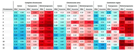 Correlations Between Recombination Rates And The Number Of Genes