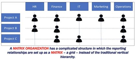 Matrix Organization Structure