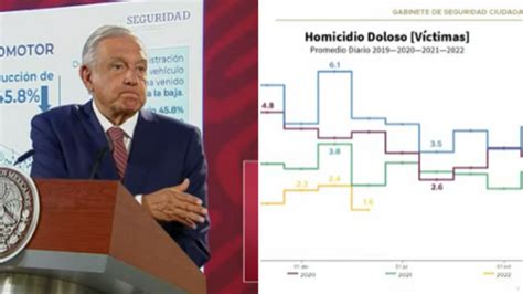 Amlo Dice Que La Cdmx Es De Las Ciudades Más Seguras Del Mundo Cdmx