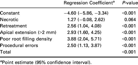 summary of results from logistic regression to pre dict the treatment