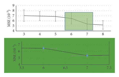 Mse And Psnr Of The Algorithm At Different Scales A Mse B Psnr