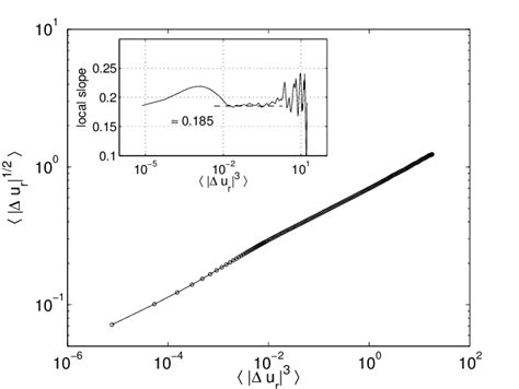 Ess Calculation Of Scaling Exponent Of Order 0 5 From Experimental Data