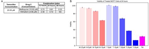 Figures And Data In The Transcriptomic Response Of Cells To A Drug