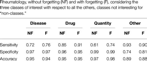 Sensitivity Specificity And Accuracy Of The Models Obtained After The