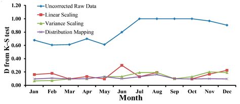 Applied Sciences Free Full Text Performance Assessment Of Bias