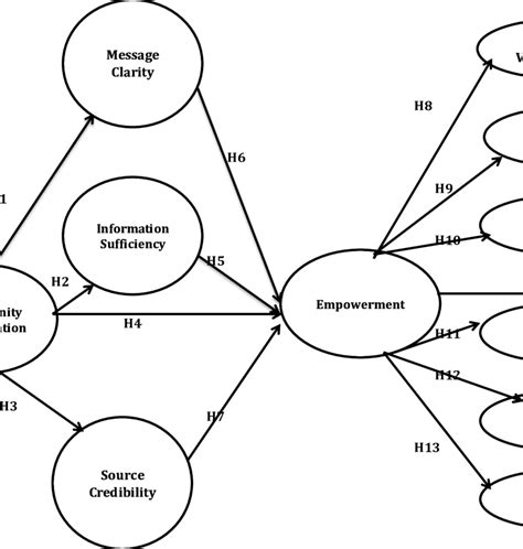 1 Theoretical Framework Download Scientific Diagram